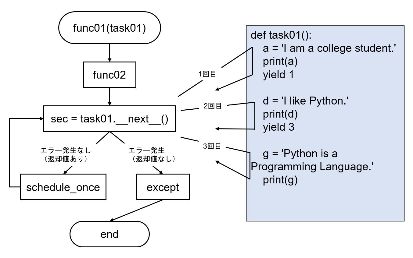 【Kivy】処理と処理の間で任意の時間待つ方法 | にわこま ブログ